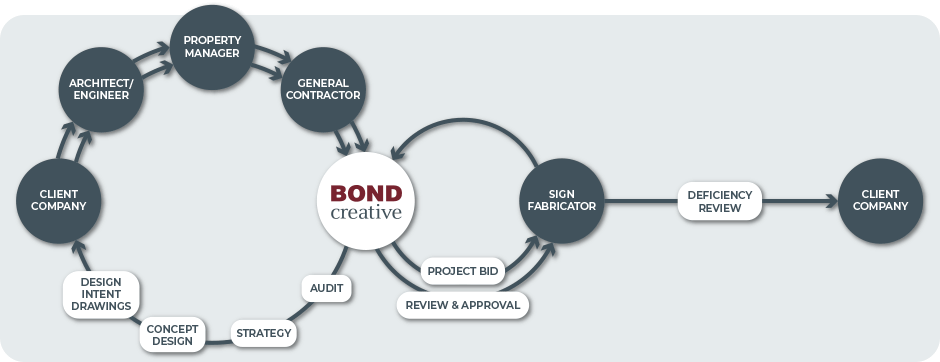 Our Work - Bond Creative